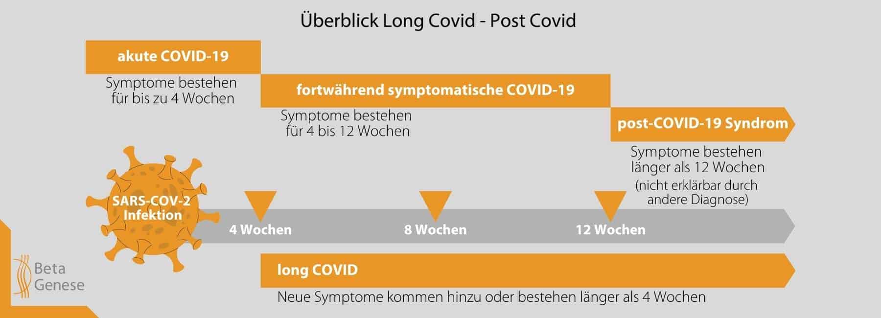Behandlung Long Covid Syndrom